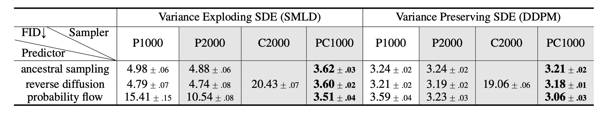 [Paper Reivew] Score-Based Generative Modeling through Stochastic Differential Equations (SDE ...
